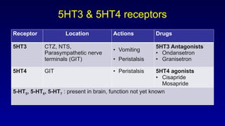 Serotonin,serotoninergic receptors and Drugs acting on serotonin ...