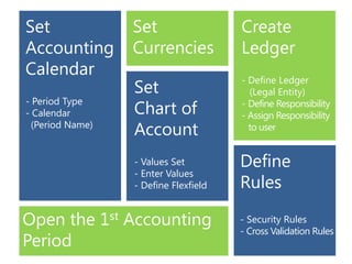 setting up a ledger | PPT