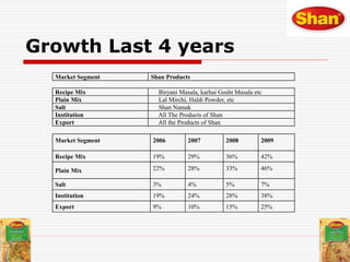 Final Shan Project.ppt