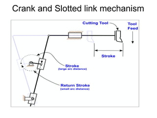 Shaper Machine Principle and Detailed Working | PPT