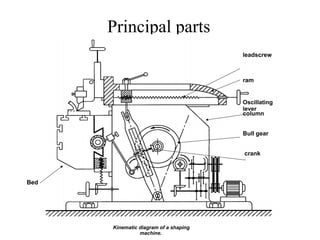 Shaper Machine Principle and Detailed Working | PPT