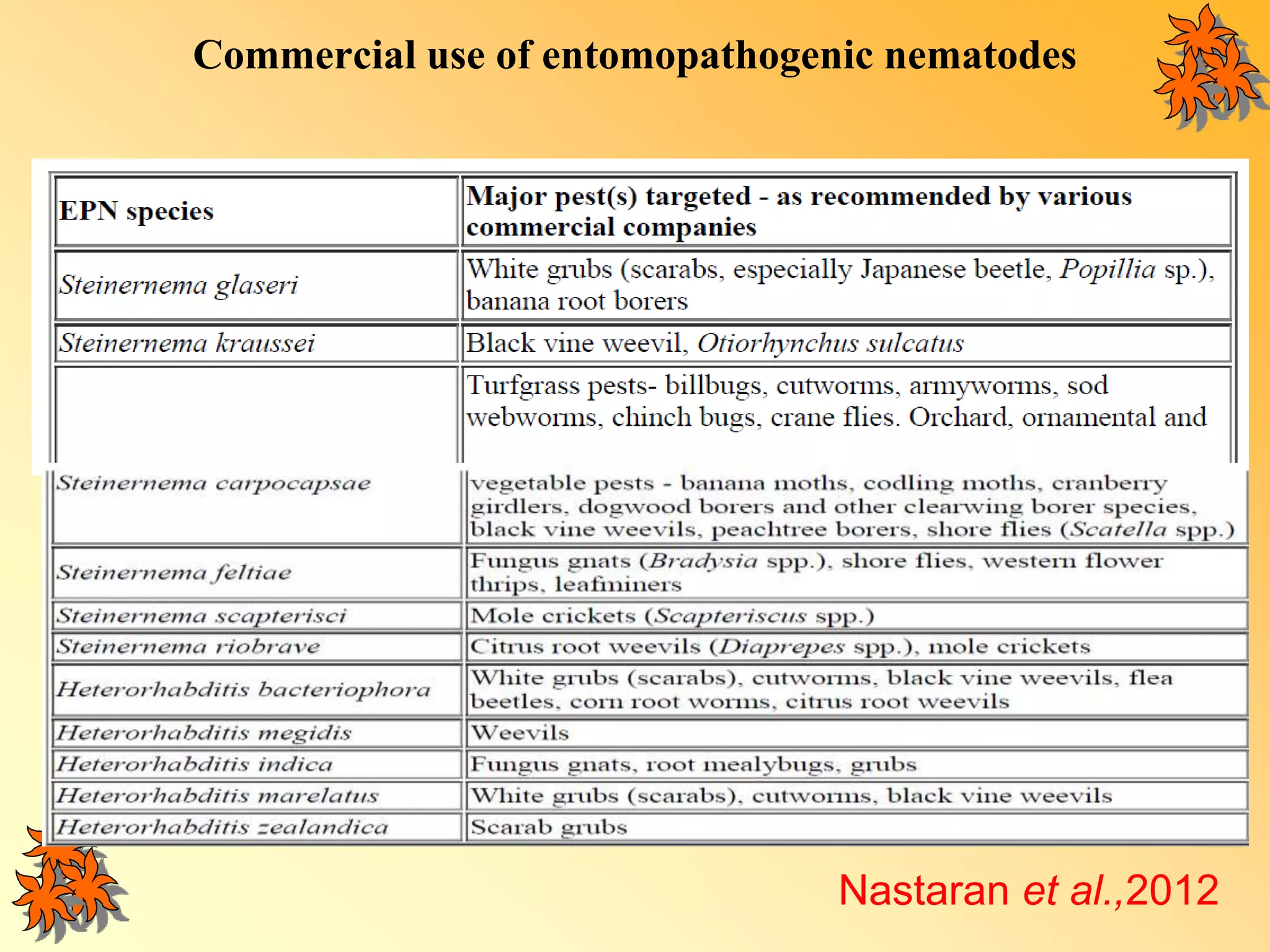Role of Entomopethogenic bacteria and prospects | PPT