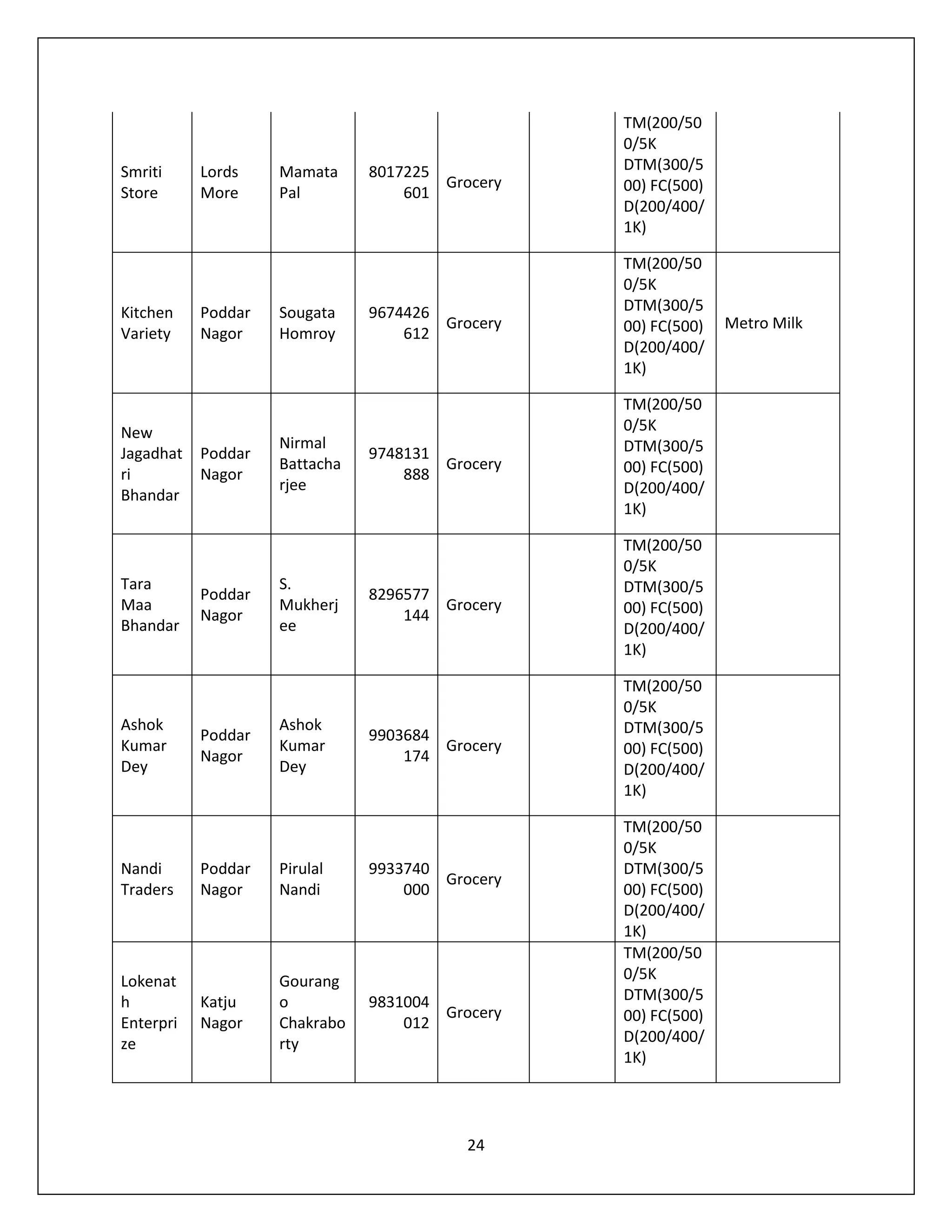 Amul SIP Project | PDF