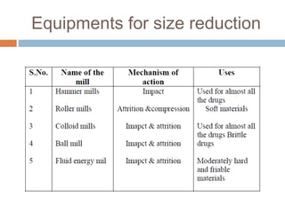 Size reduction ppt | PPT