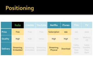 Strategy Presentation on Hulu | PPTX