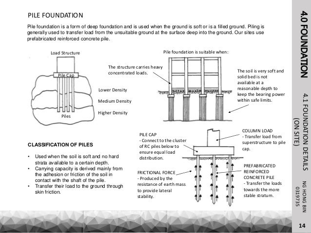 Piles Foundation Section Details