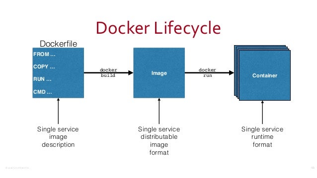 Docker for Java Developers