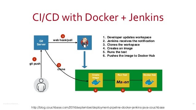 Docker for Java Developers