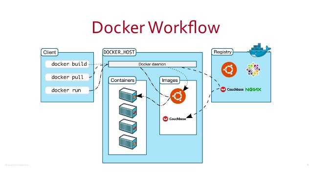 Docker for Java Developers