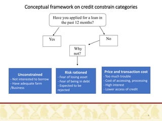 Credit markets in rural Ethiopia | PPTX