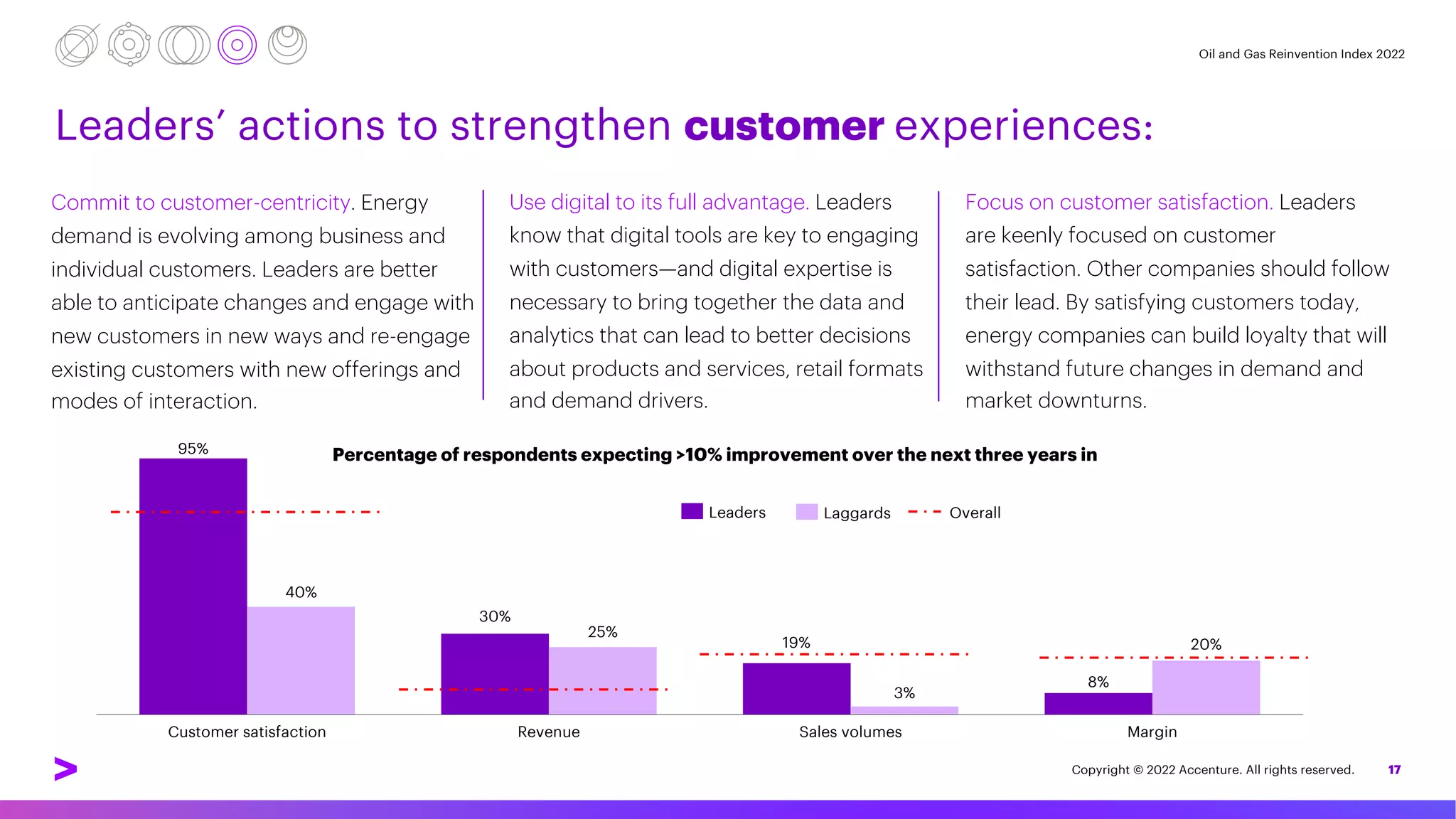 The Reinvention Reset | Accenture | PDF