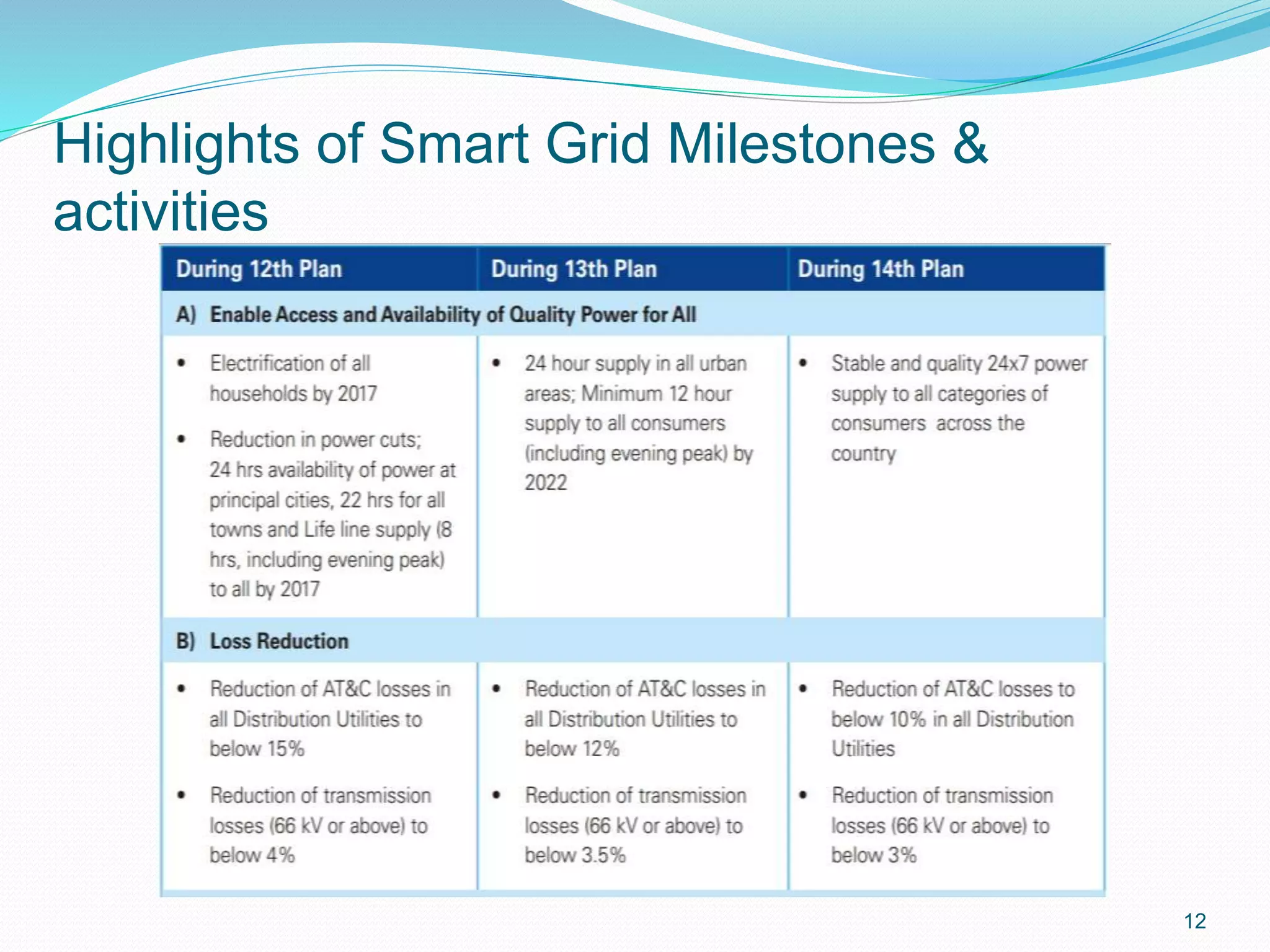Smart grid- Future technology | PPT