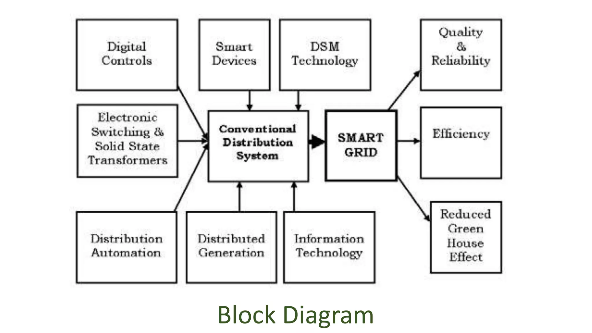 “reliability Improvement In Distribution System Using Smart Grid Technology” Pptx