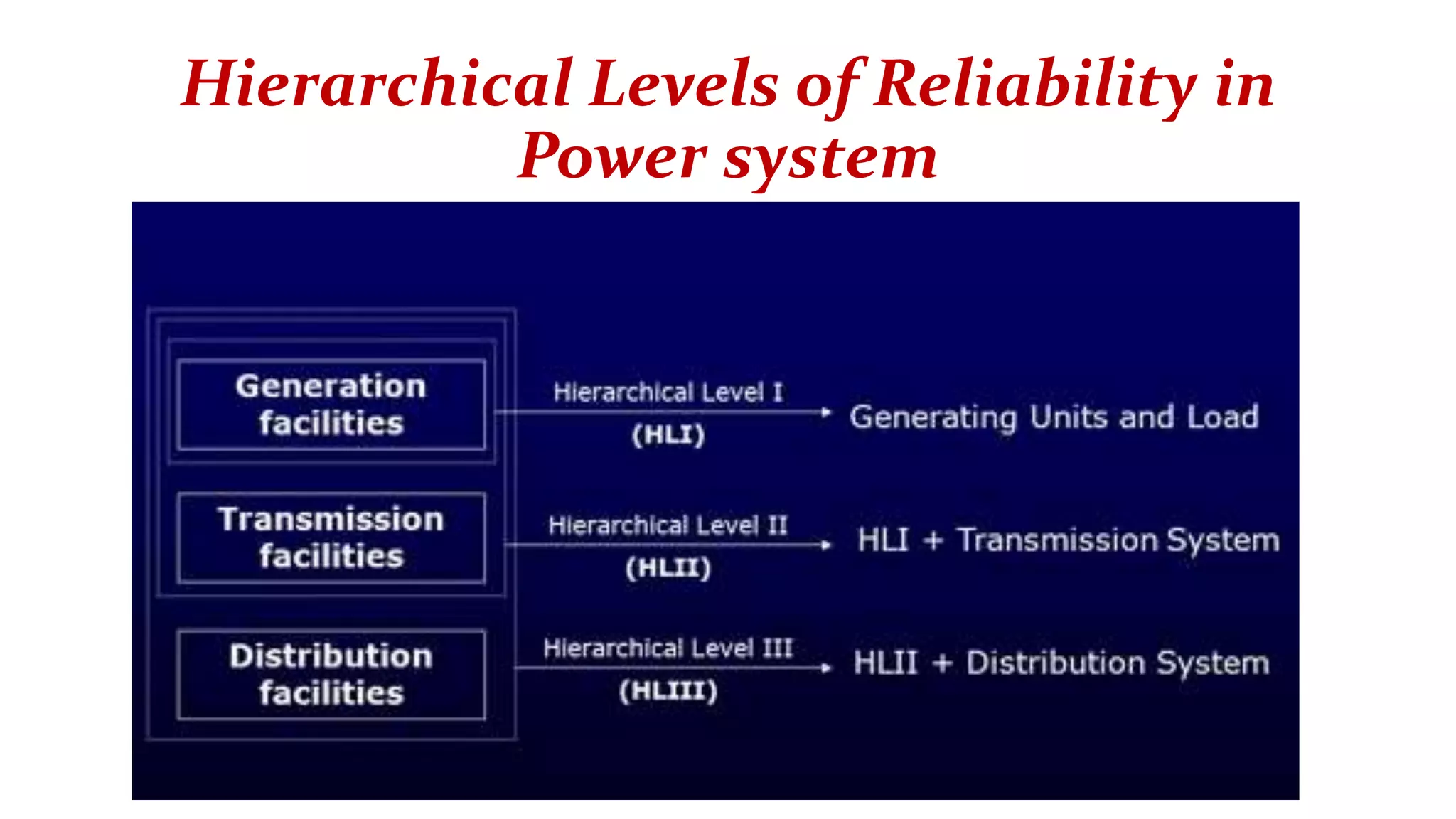 “reliability Improvement In Distribution System Using Smart Grid Technology” Pptx