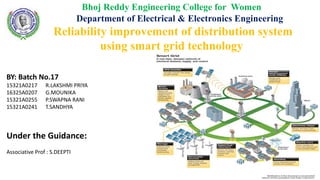 “Reliability improvement in distribution system using smart grid ...