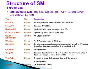 Simple Network Management Protocol by vikas jagtap | PPT