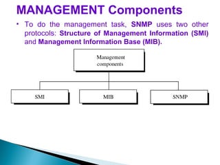 Simple Network Management Protocol by vikas jagtap | PPT