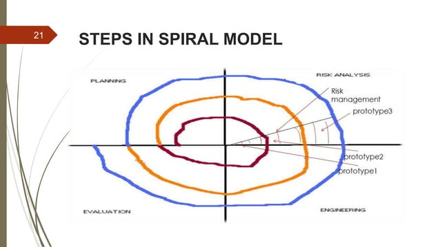 Waterfall, Spiral and iterative model | PPTX