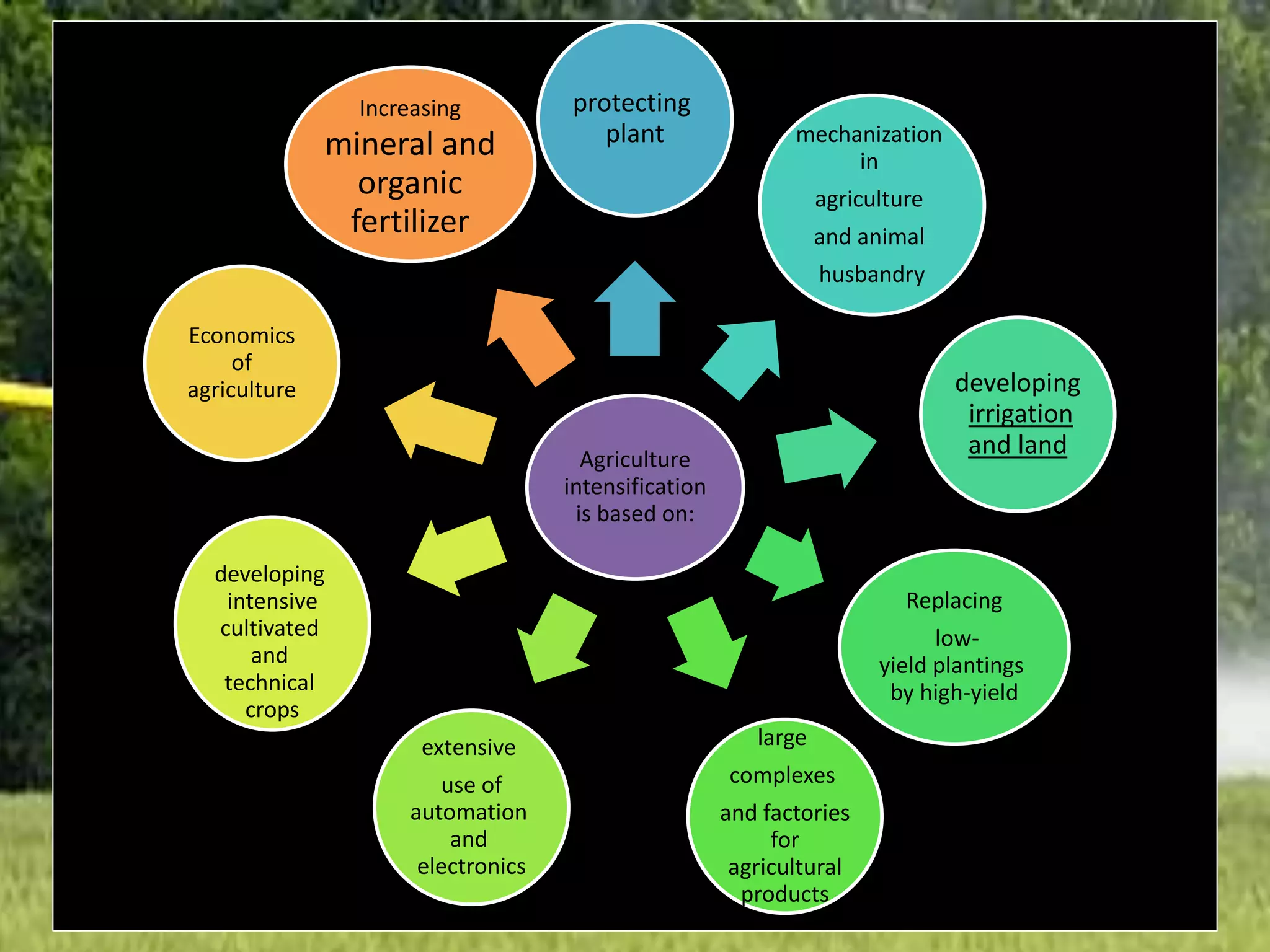 Intensified Agriculture and its Merits and Demerits | PPTX