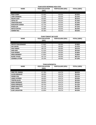 1ST TERM 2011-2012 FINALS PROJECT RESULTS | PDF