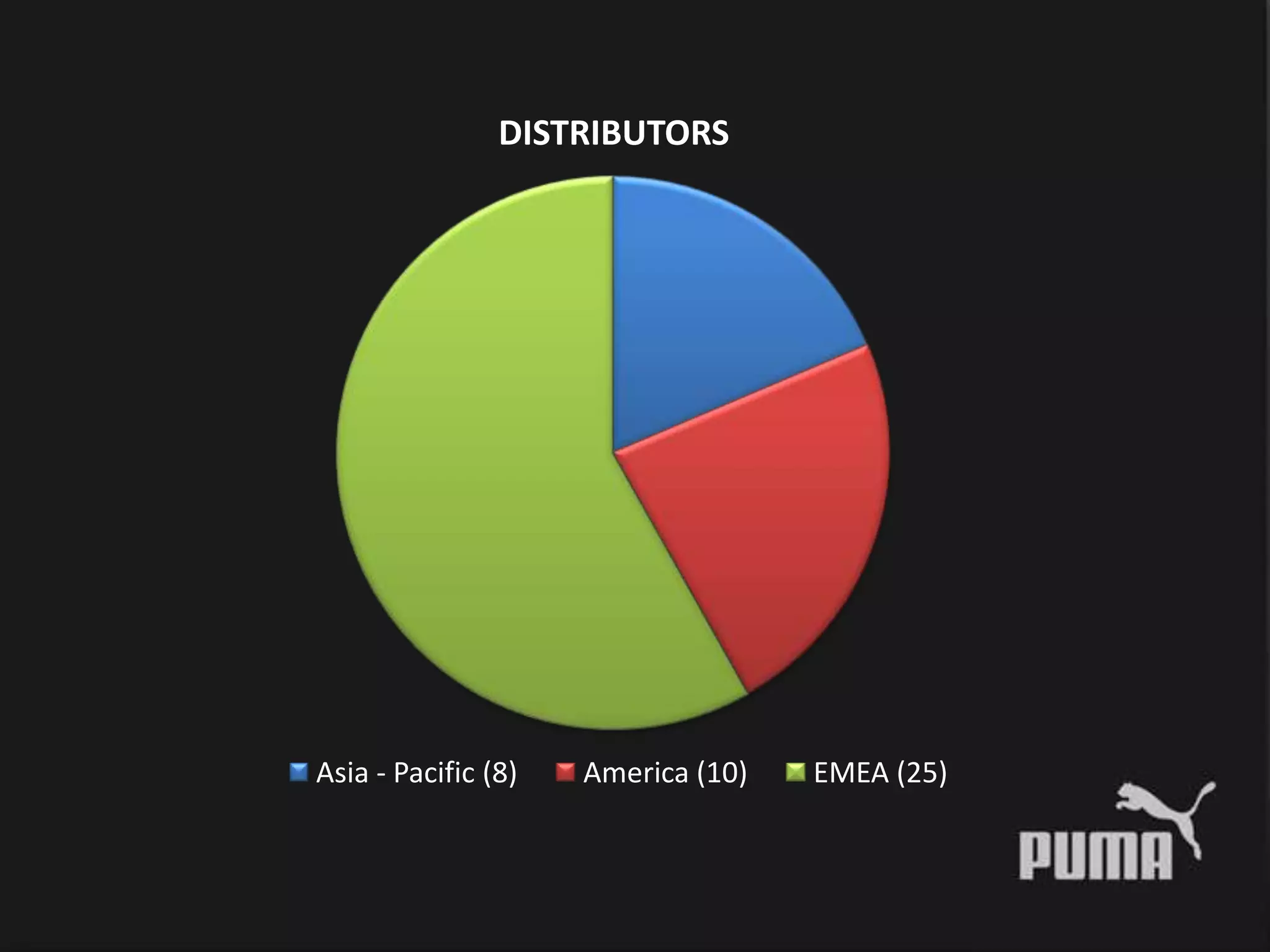 PUMA analysis | PPTX