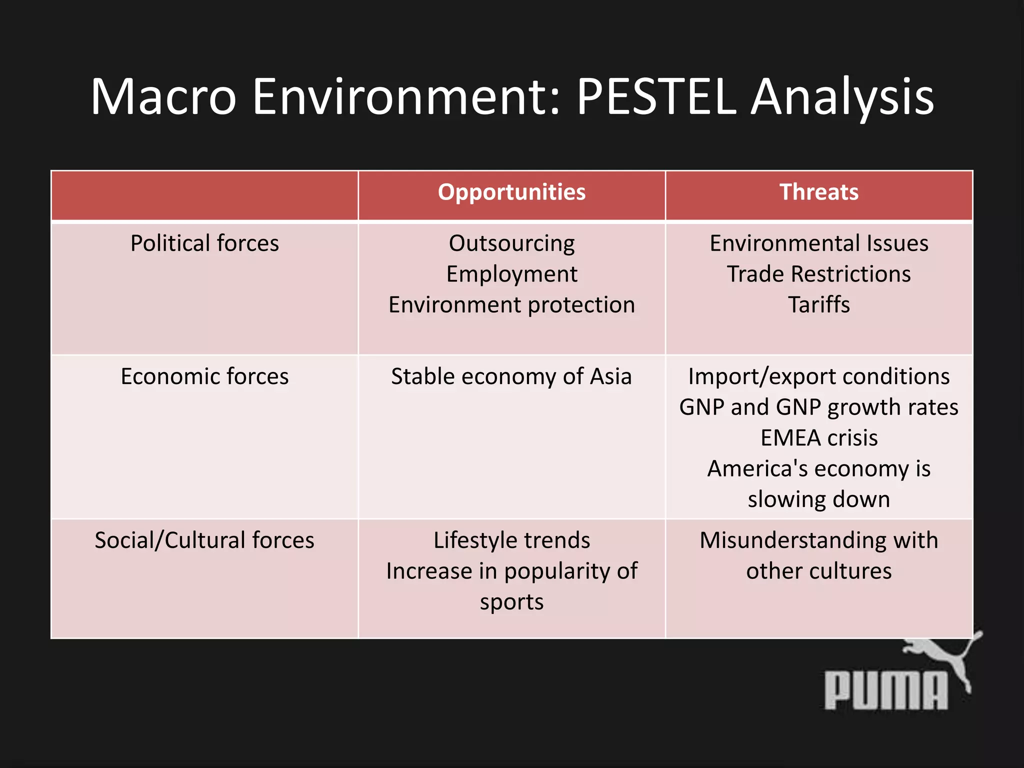 PUMA analysis | PPTX