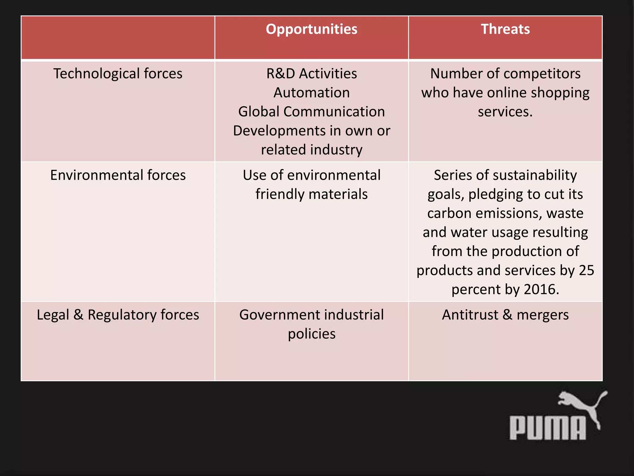 PUMA analysis | PPTX