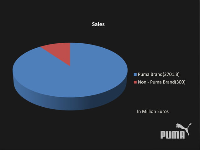 PUMA analysis | PPTX | Business | Business and Finance