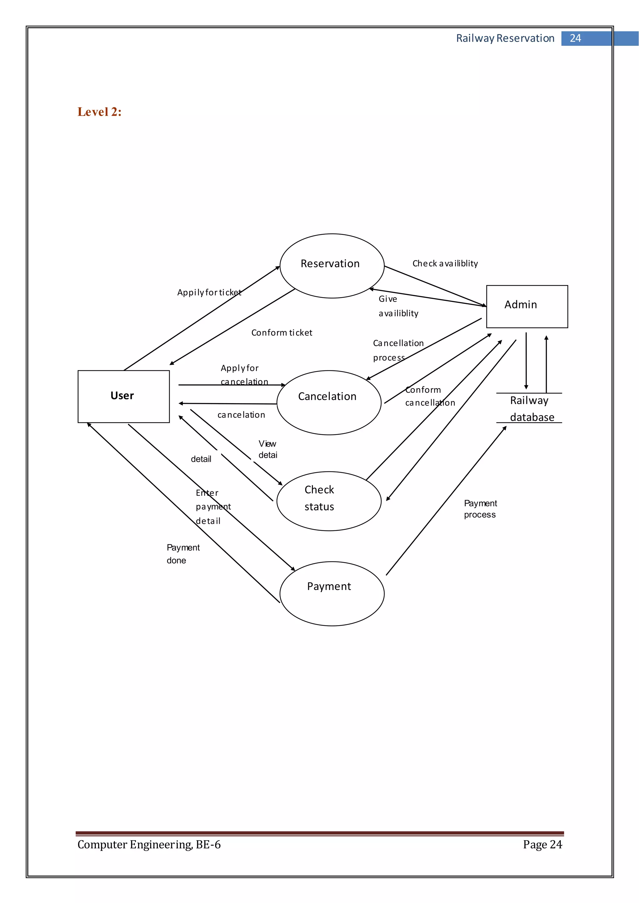 srs for railway reservation system | DOCX