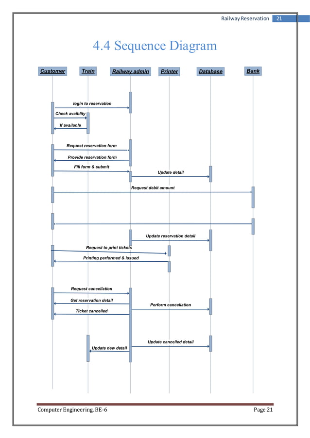 srs for railway reservation system | DOCX