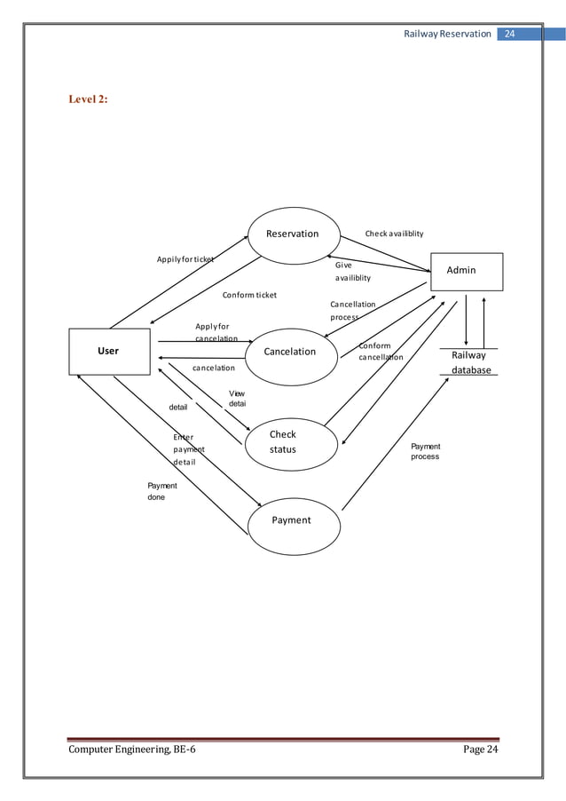 srs for railway reservation system | DOCX