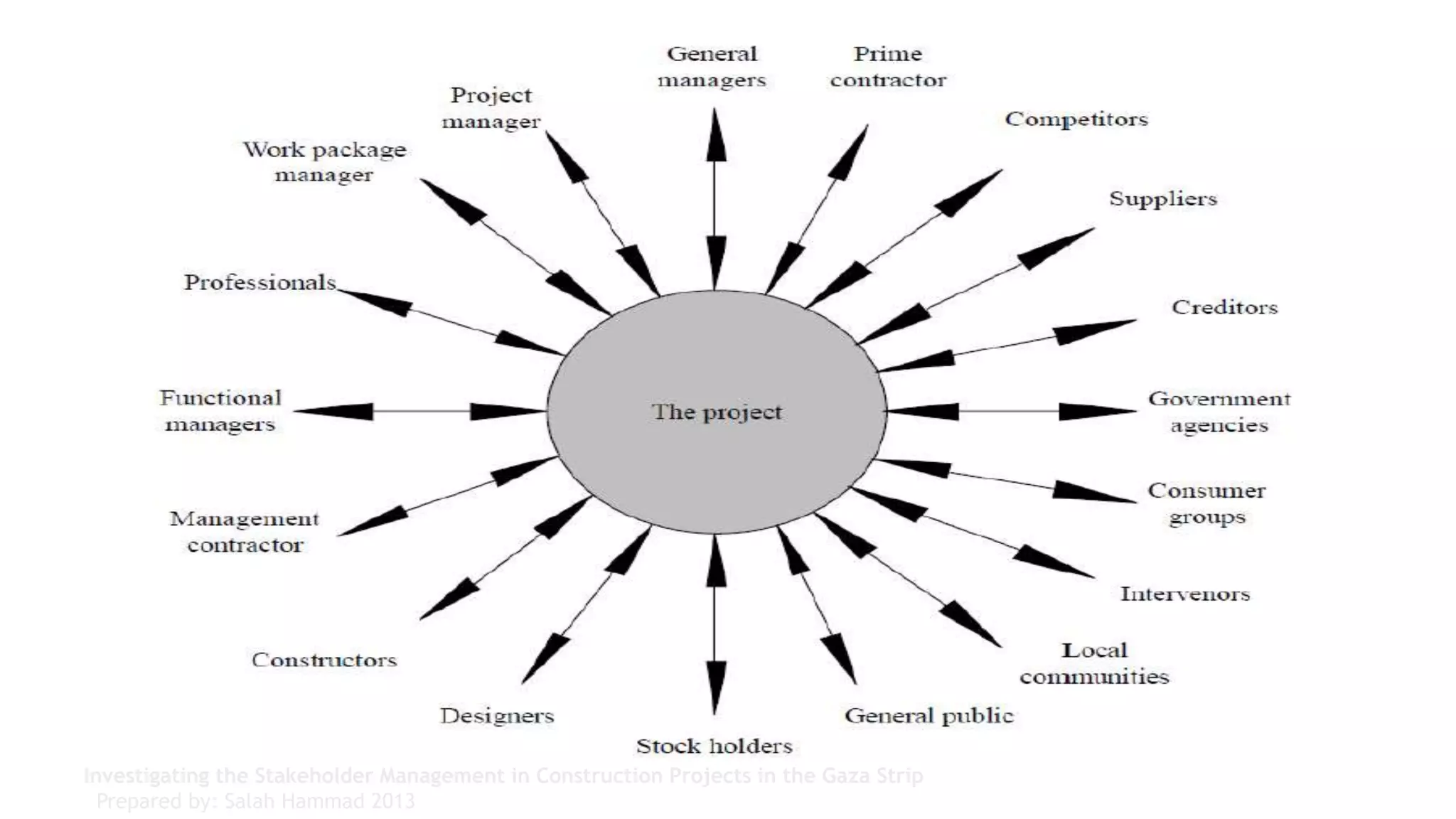 Stakeholder management In Construction Industry | PPTX