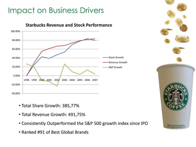 Brand Management - Starbucks | PPT