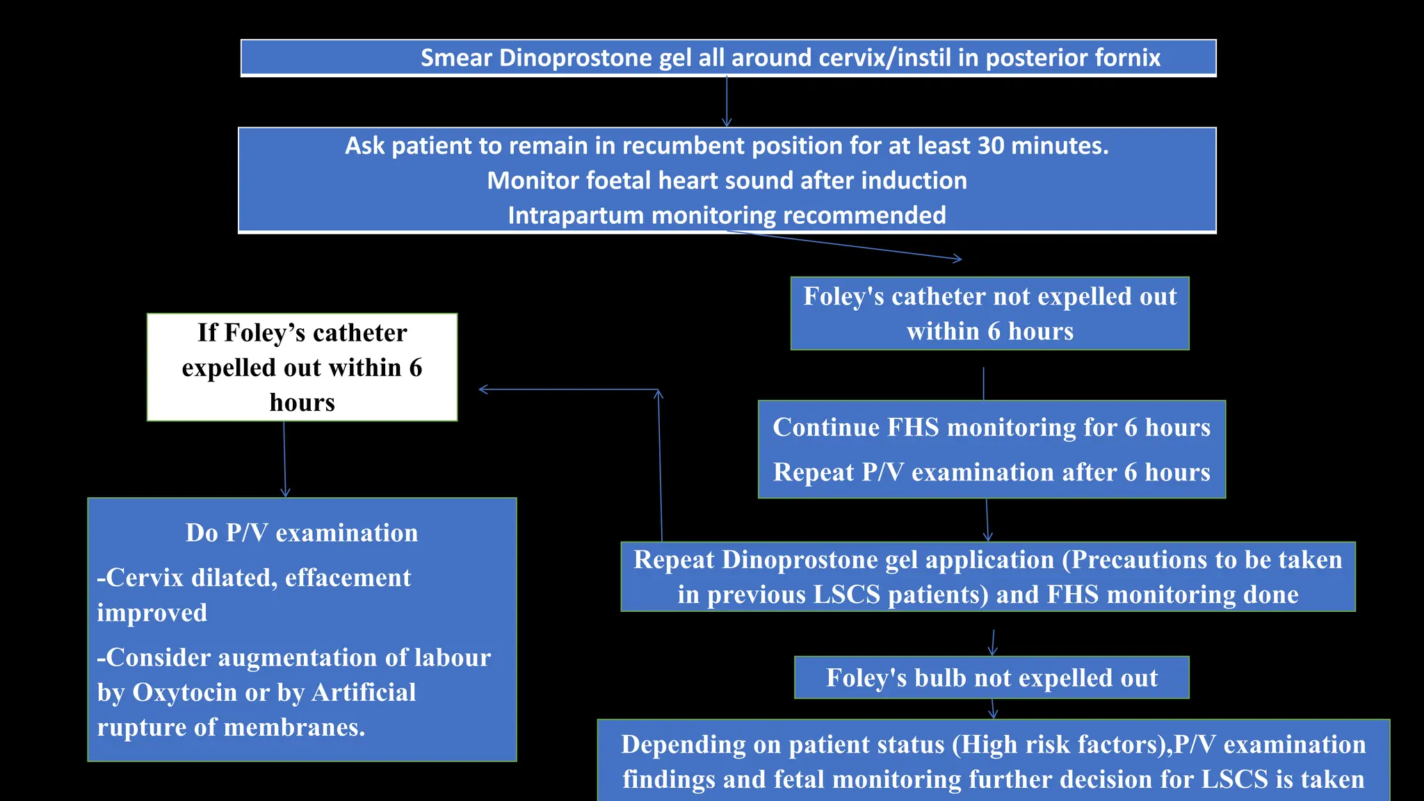 STRATEGIES FOR RATIONALISING/REDUCING CAESAREAN SECTION RATE BY USE OF ...