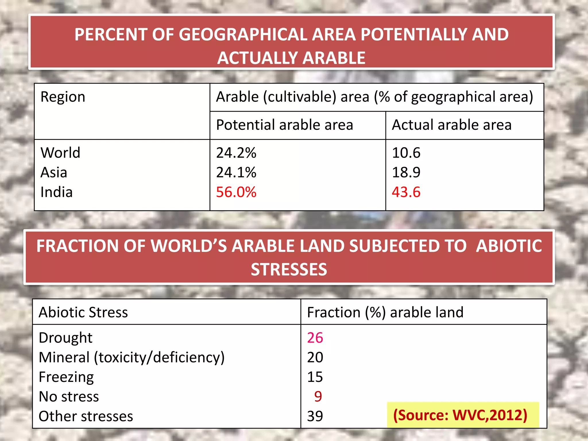 Breeding for abiotic stress resistance in vegetable crops | PPTX