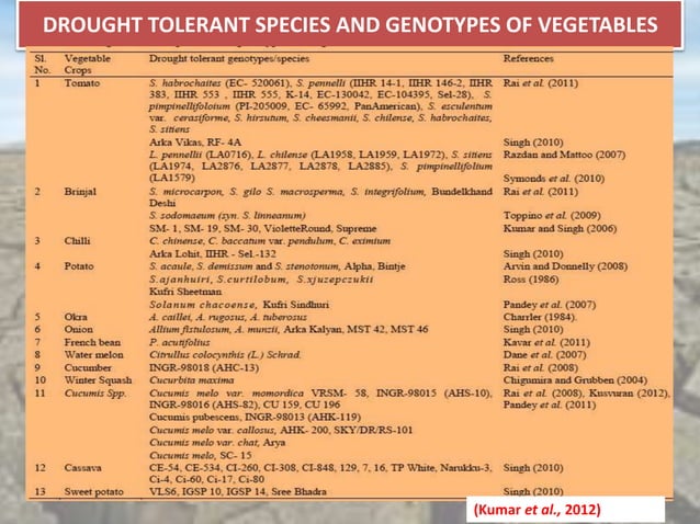 Breeding for abiotic stress resistance in vegetable crops | PPTX