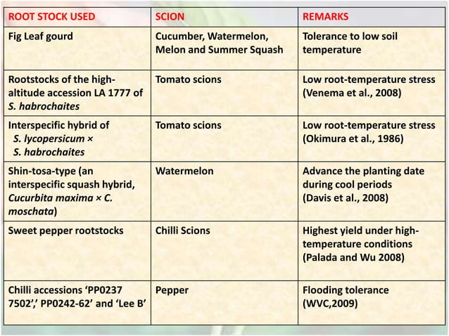 Breeding for abiotic stress resistance in vegetable crops | PPTX