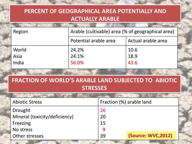 Breeding for abiotic stress resistance in vegetable crops | PPTX