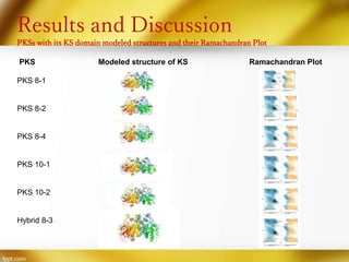 structure prediction of Polyketide synthase and docking of suitable ...