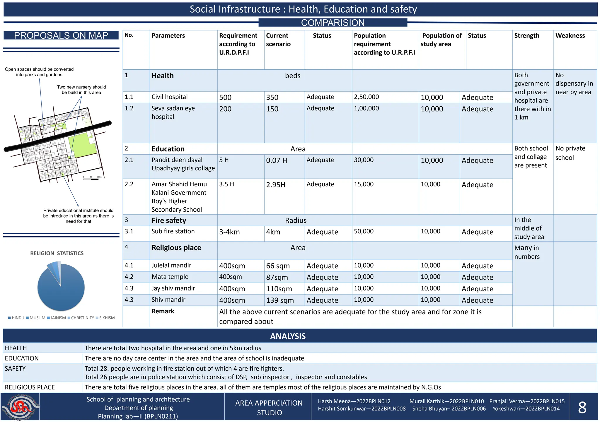 social infrastructure sheet of bairagadh in area appreciation studio | PDF