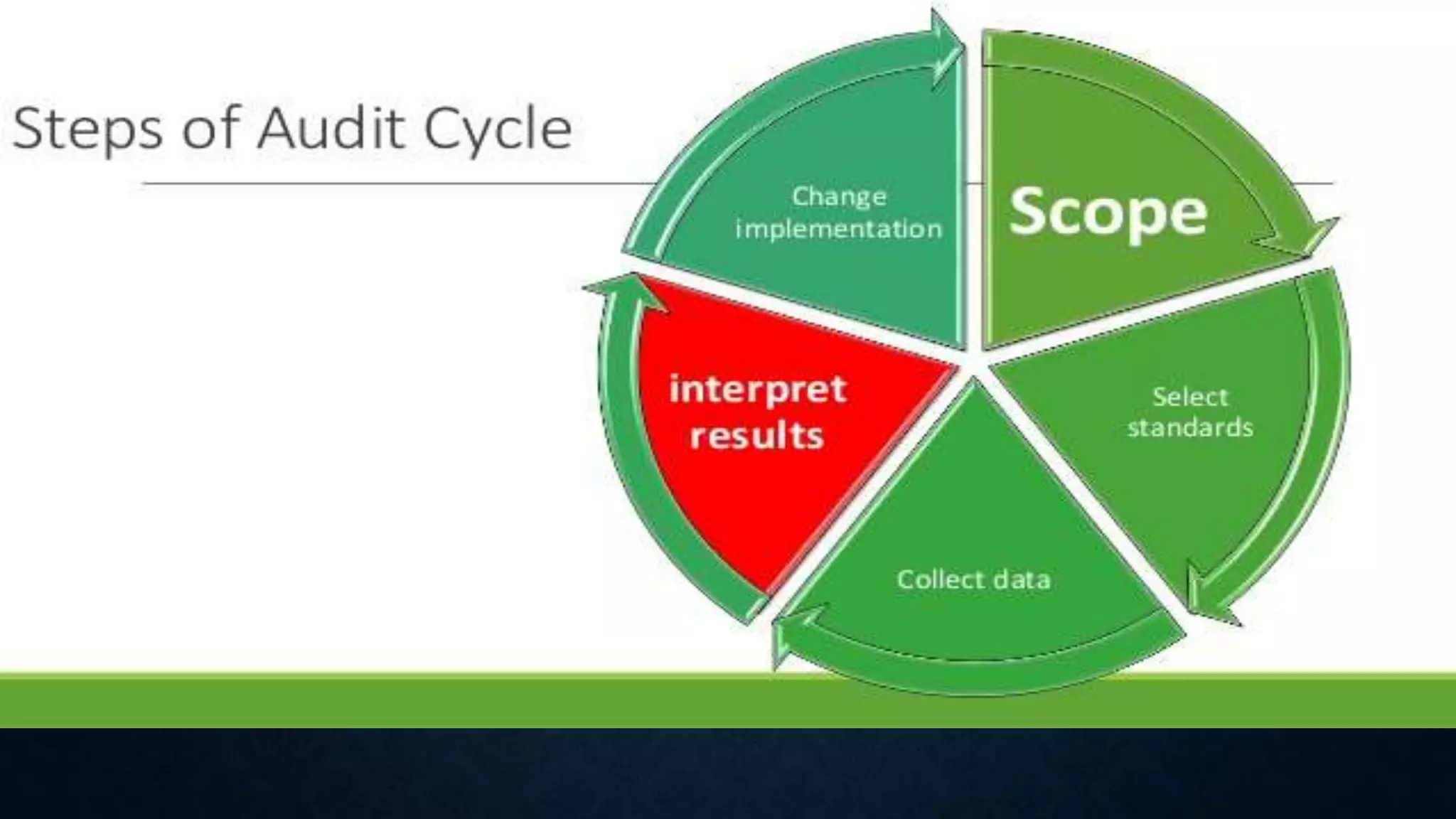 surgical audit | PPTX
