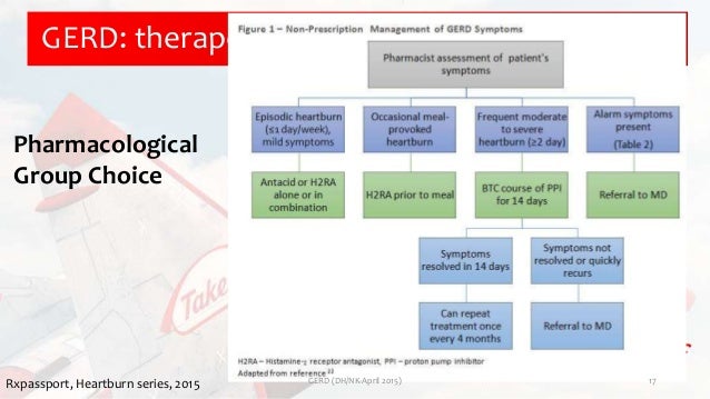 Management of GERD