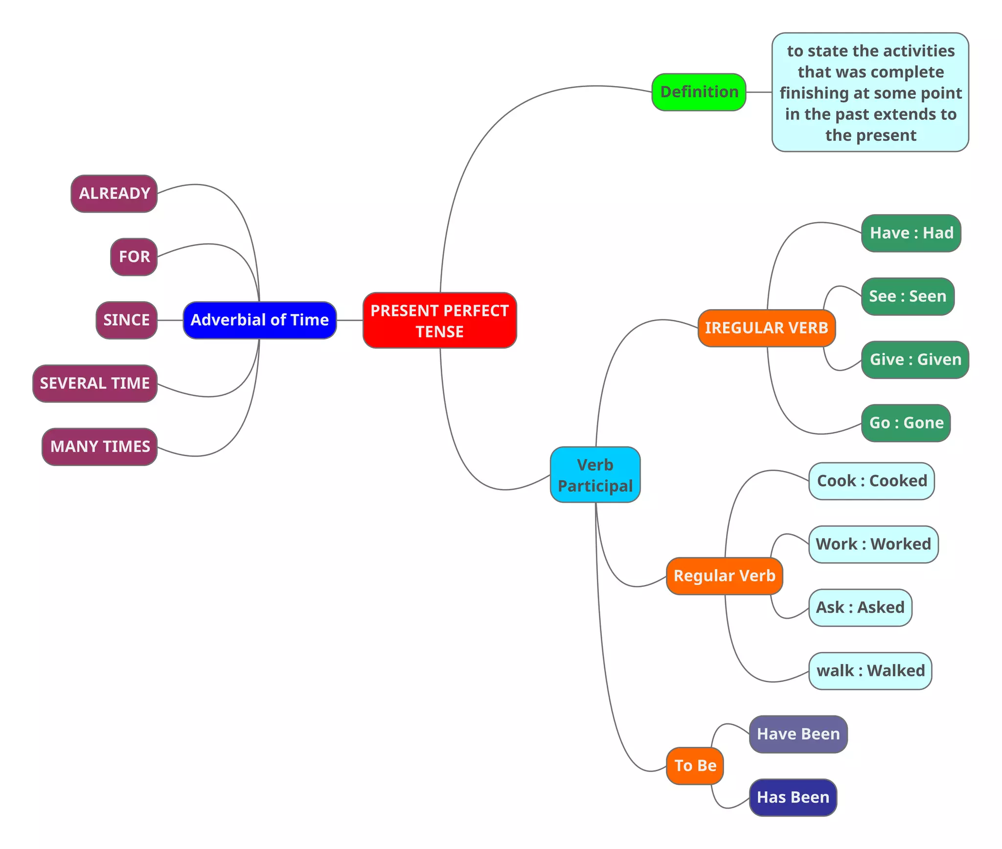 MIND MAPPING PRESENT PERFECT TENSE | PPT