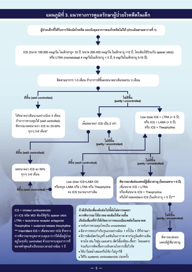 Final thai cpg_ped_asthma_2016 | PDF