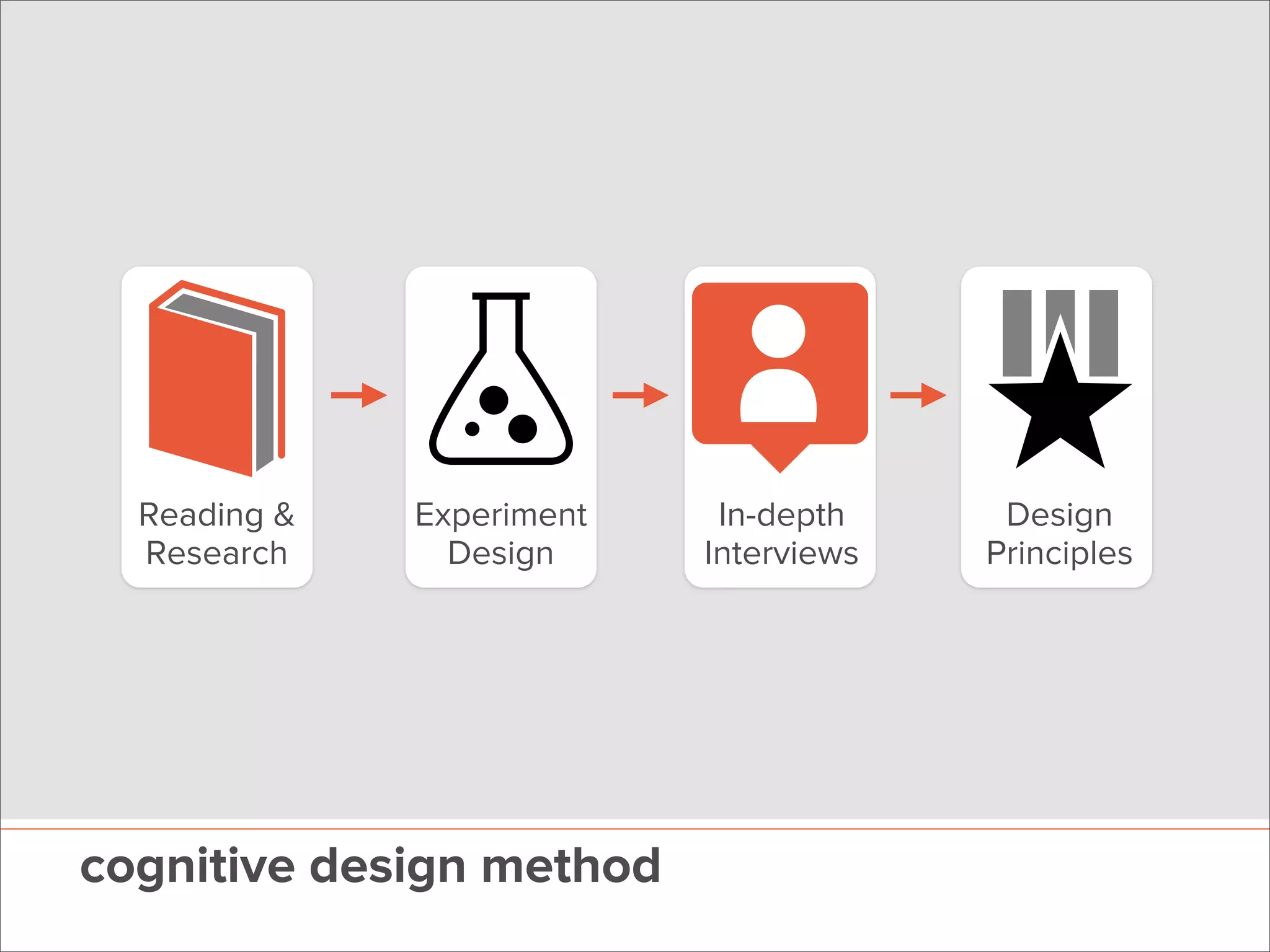 Cognitive Design Final Presentation | PPT
