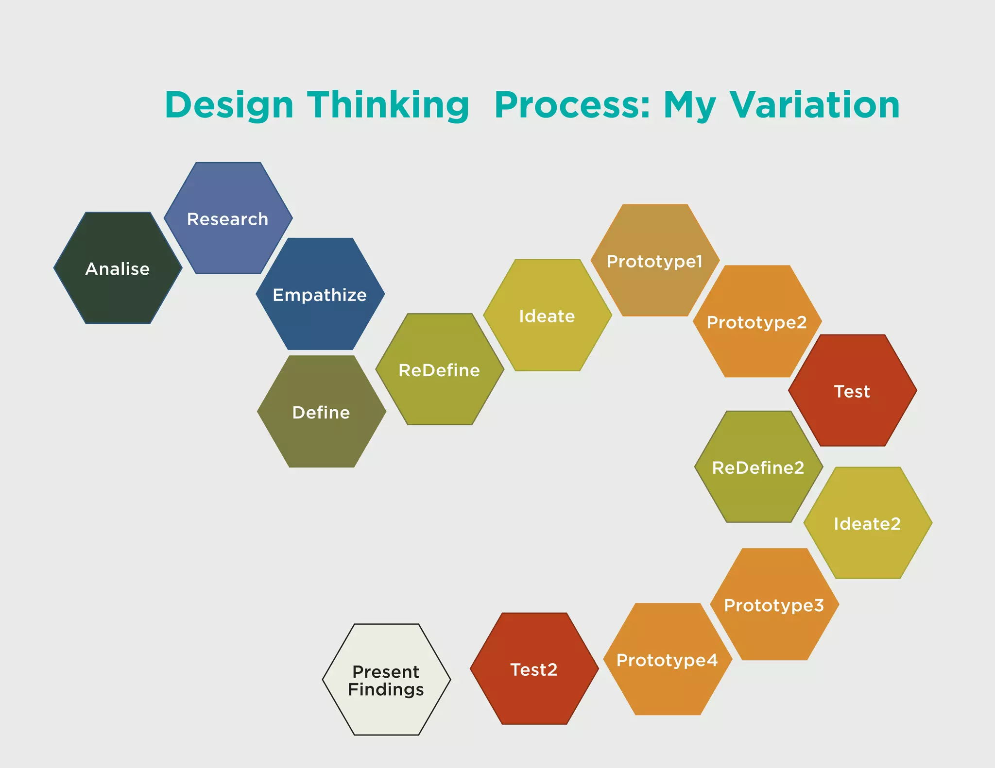 Final Thoughts in Design Thinking | PDF
