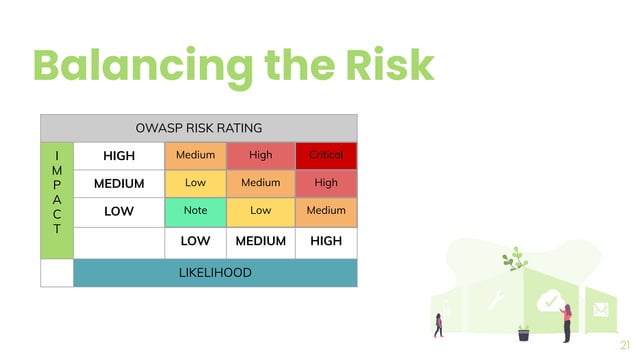 OWASP based Threat Modeling Framework | PPT