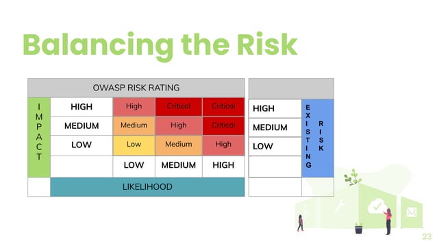OWASP based Threat Modeling Framework | PPT