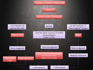Transient Ischaemic Attack - Imaging Pathways | PPTX