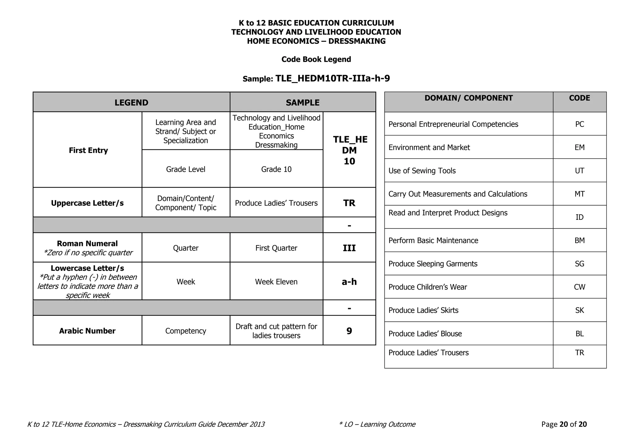 TLE/ HE Dressmaking Curriculum Guide | PDF